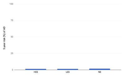 Studying Studies: Part I - relative risk vs. absolute risk - Peter Attia
