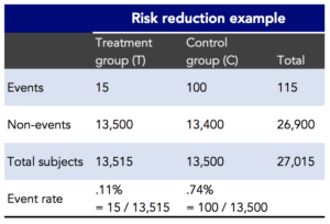 Studying Studies: Part I - relative risk vs. absolute risk - Peter Attia