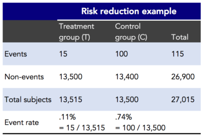 Studying Studies: Part I - relative risk vs. absolute risk - Peter Attia