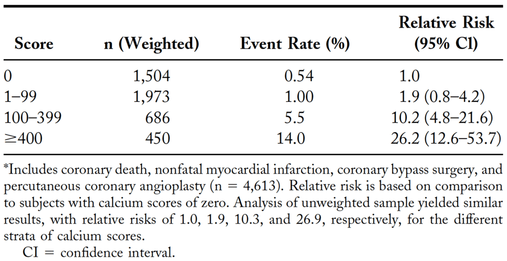 Coronary artery calcium scan - Peter Attia