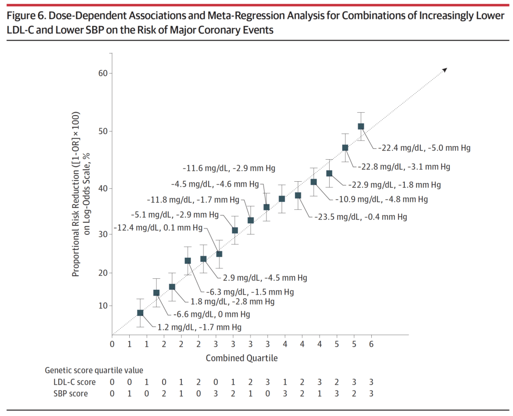 LDL-C & systolic blood pressure and lifetime risk of cardiovascular ...