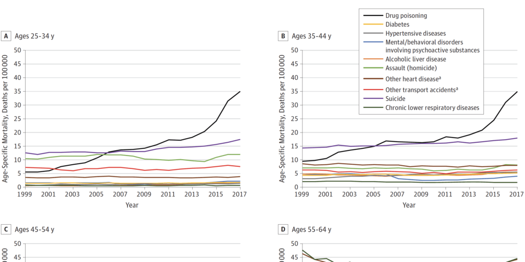 Why is life expectancy in the US declining? - Peter Attia