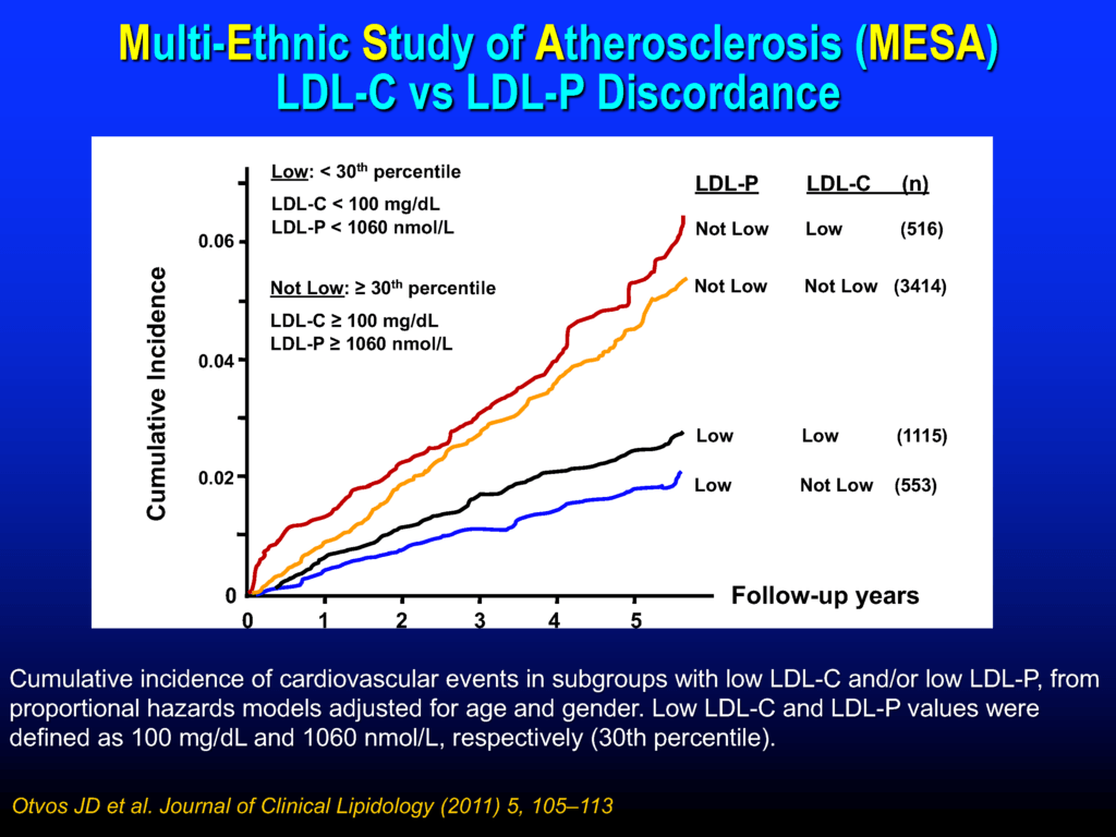 Measuring cardiovascular disease risk and the importance of apoB ...