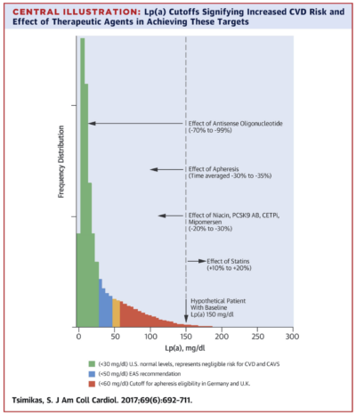 Lp(a) and CVD risk & clinical tests to measure Lp(a) - Peter Attia