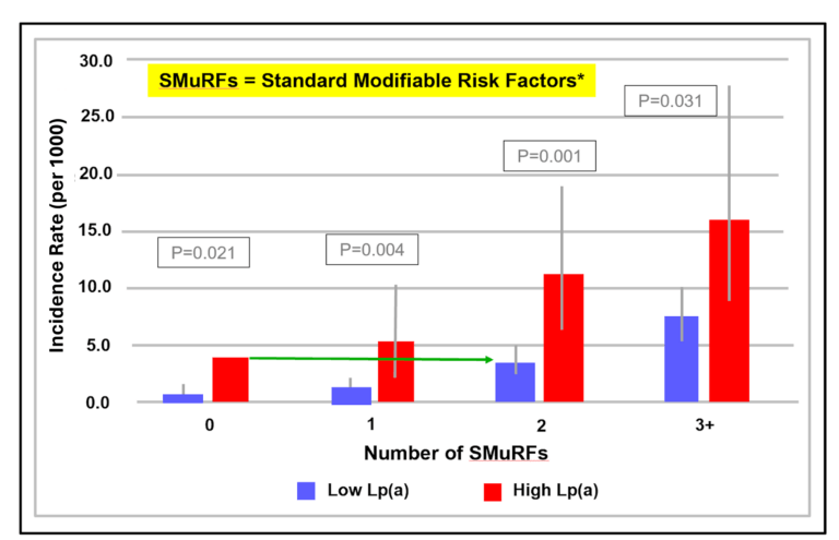 High Lp(a) warrants intervention, even without other cardiovascular ...